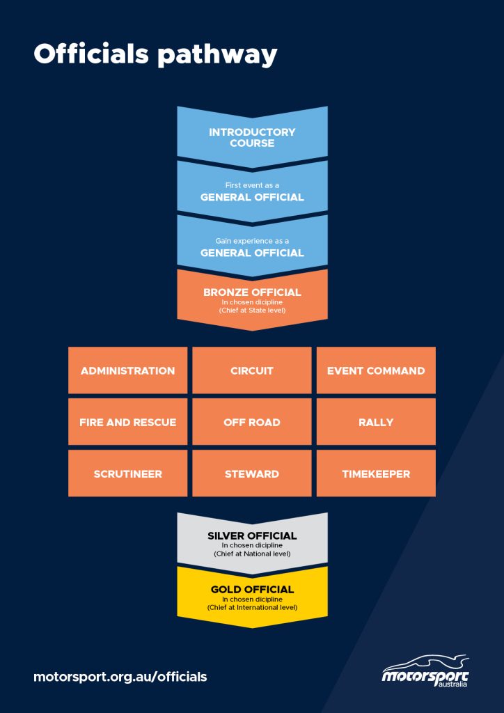 Licence Structure & Pathway - Motorsport Australia